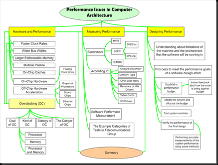Peta Konsep”Performance Issues in Computer Architecture”